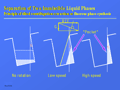 Separation of Two Immiscible Liquid Phases